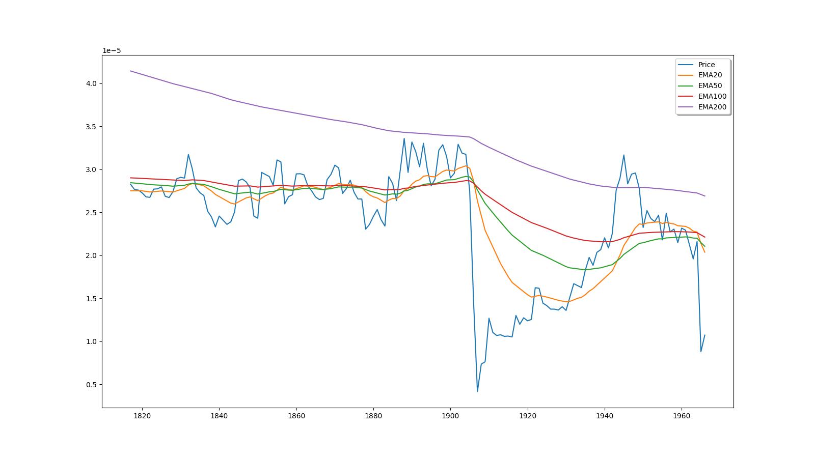 TraDove B2BCoin Exponential Moving Averages
