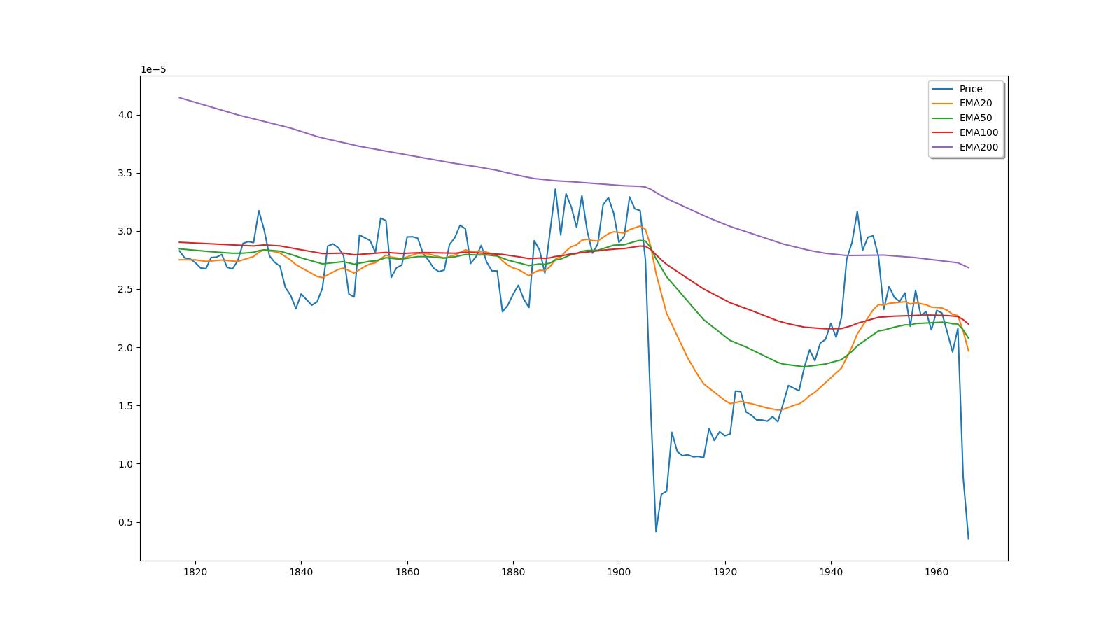 TraDove B2BCoin Exponential Moving Averages