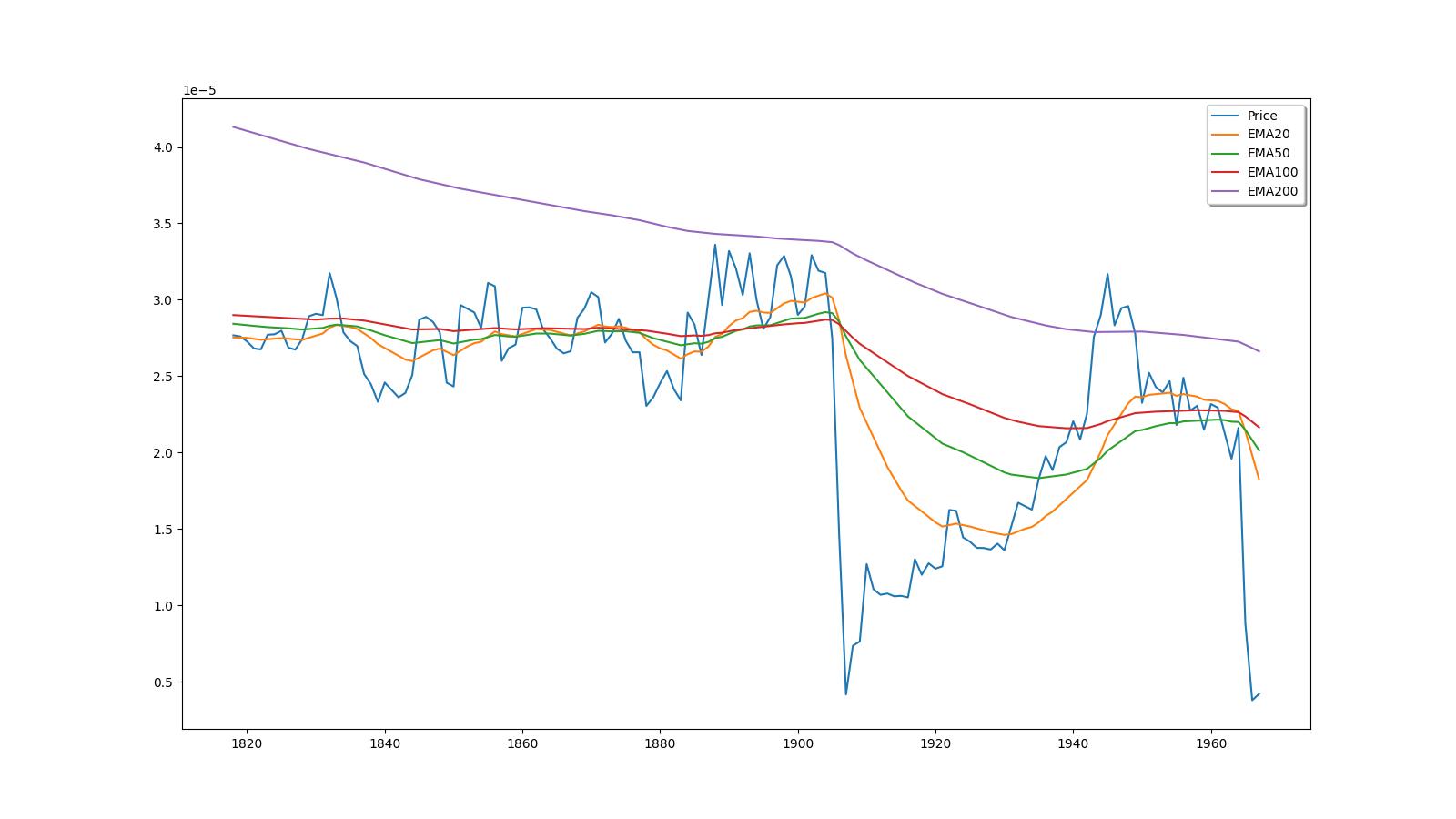 TraDove B2BCoin Exponential Moving Averages