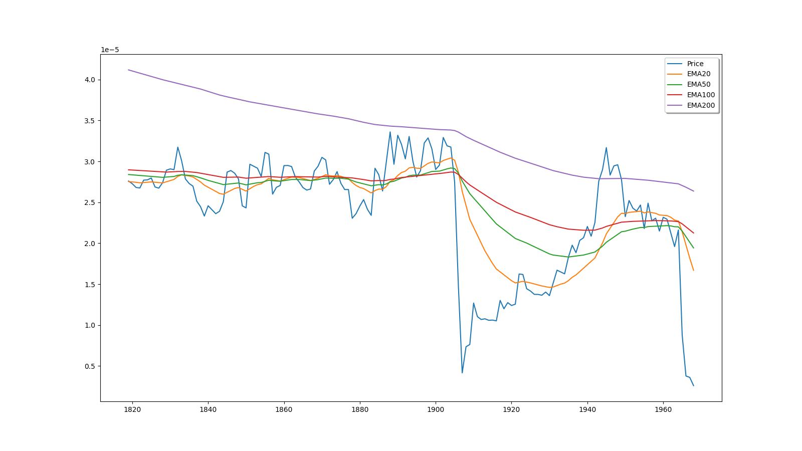 TraDove B2BCoin Exponential Moving Averages