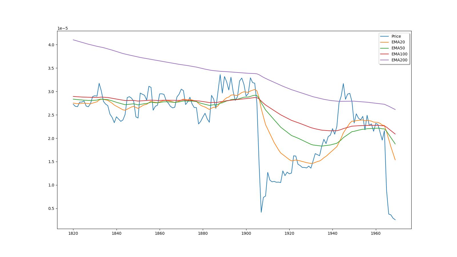 TraDove B2BCoin Exponential Moving Averages