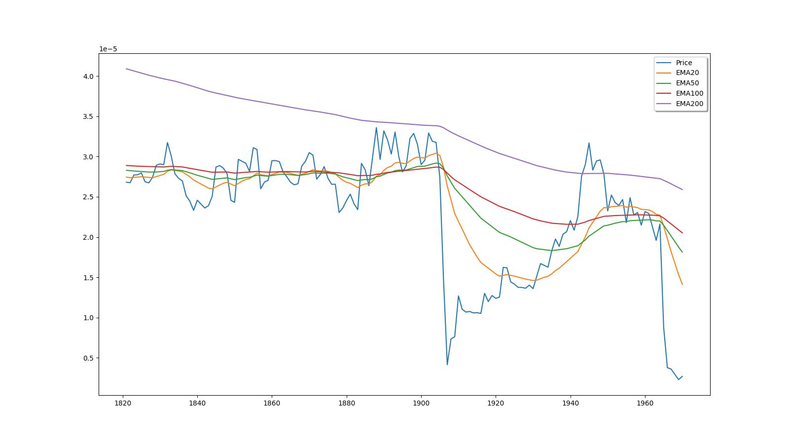 TraDove B2BCoin Exponential Moving Averages