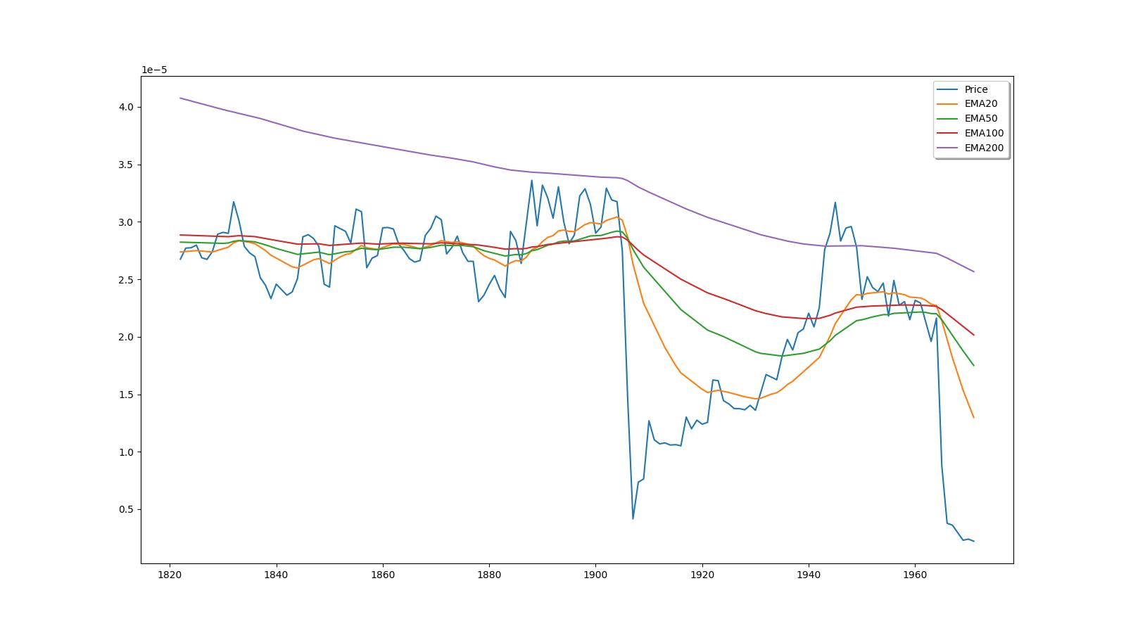 TraDove B2BCoin Exponential Moving Averages