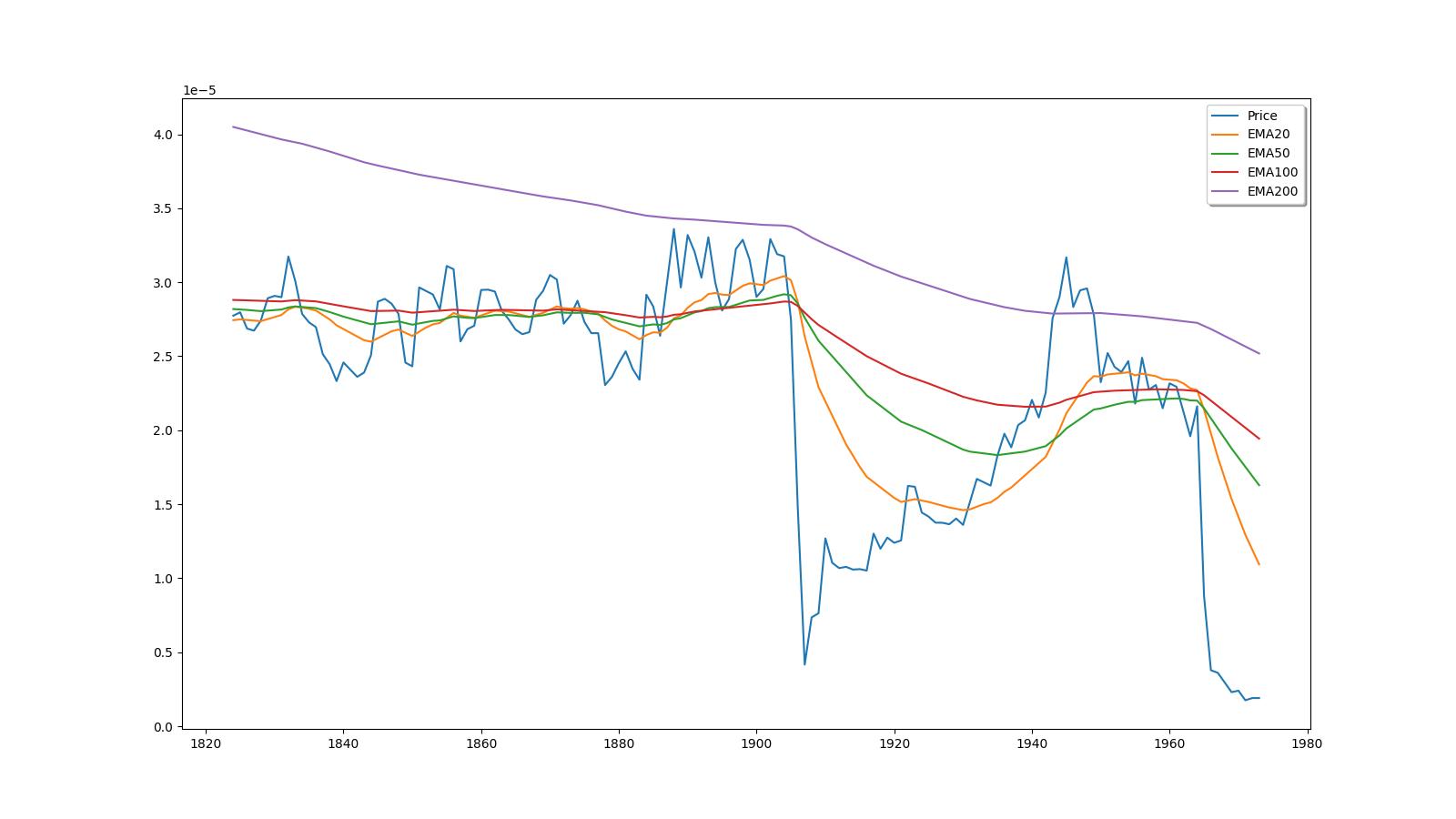 TraDove B2BCoin Exponential Moving Averages