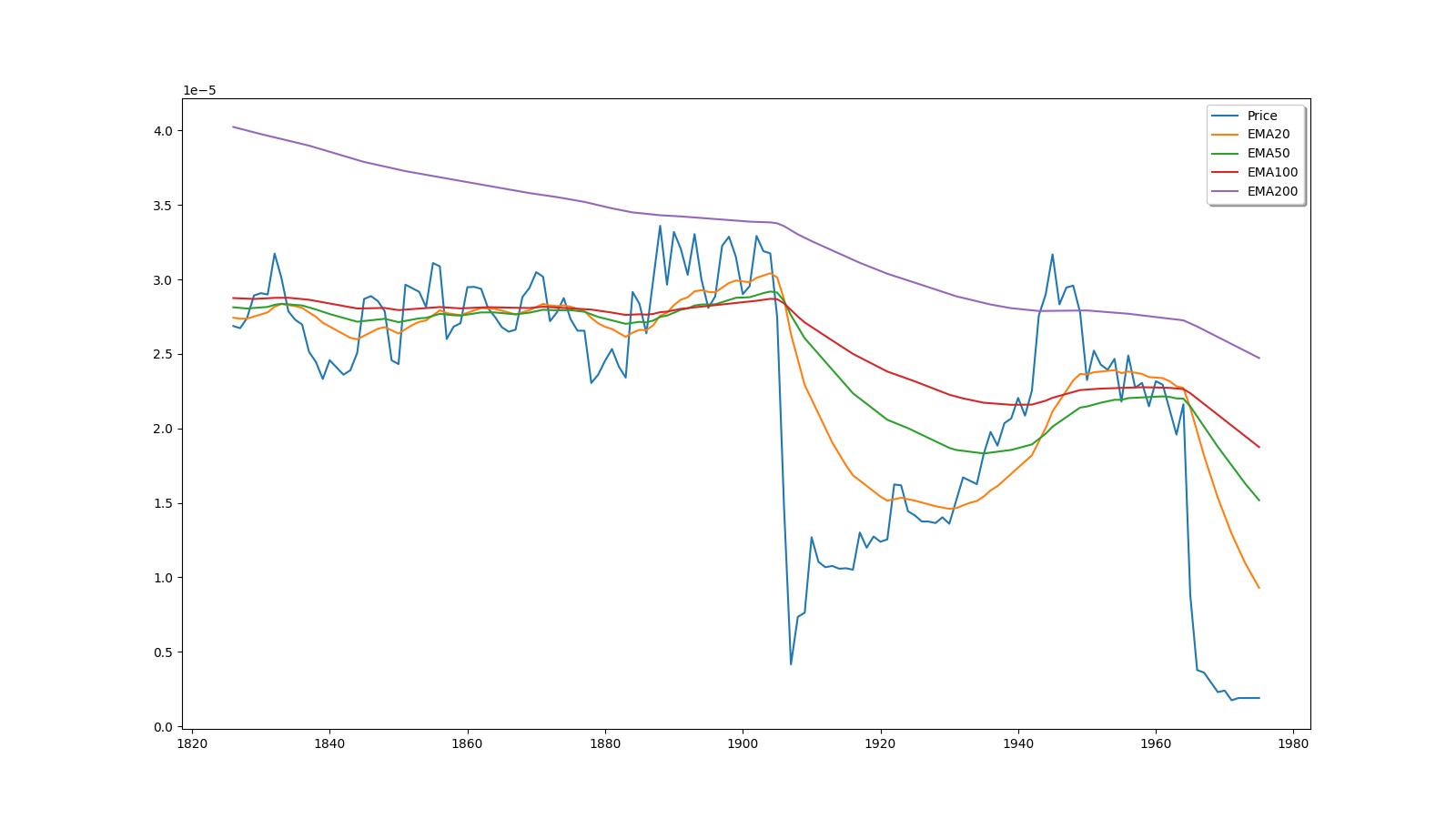 TraDove B2BCoin Exponential Moving Averages