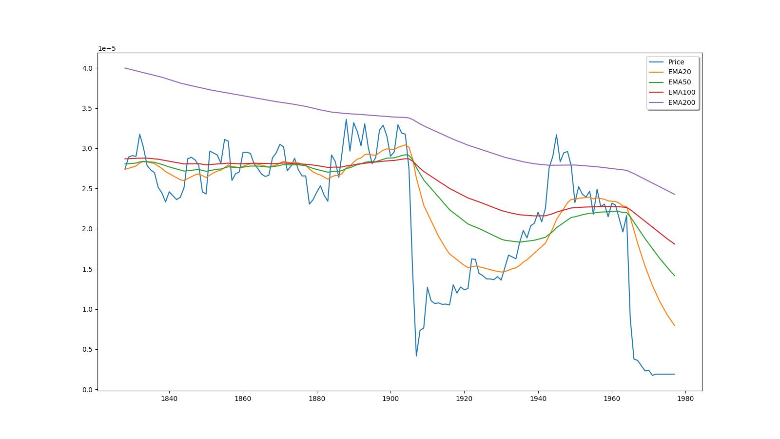 TraDove B2BCoin Exponential Moving Averages