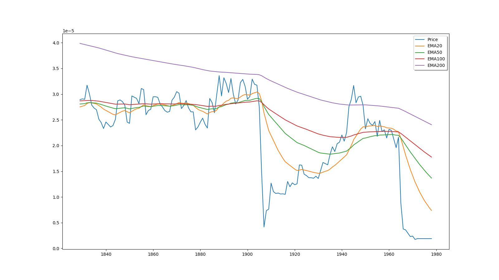 TraDove B2BCoin Exponential Moving Averages