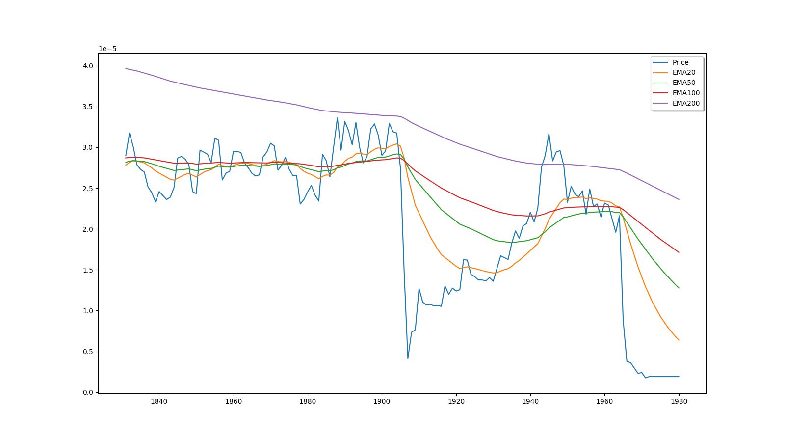 TraDove B2BCoin Exponential Moving Averages