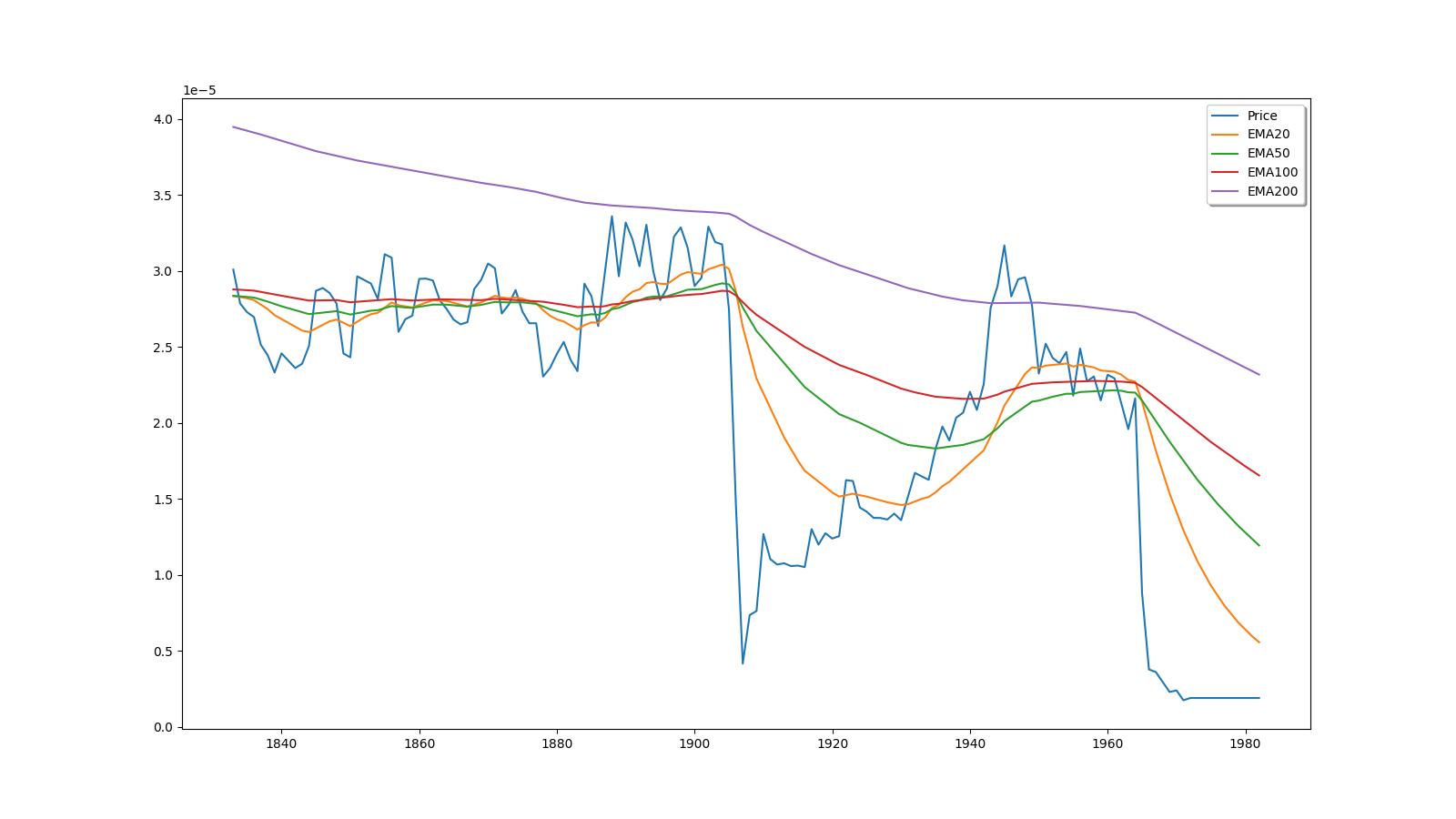 TraDove B2BCoin Exponential Moving Averages