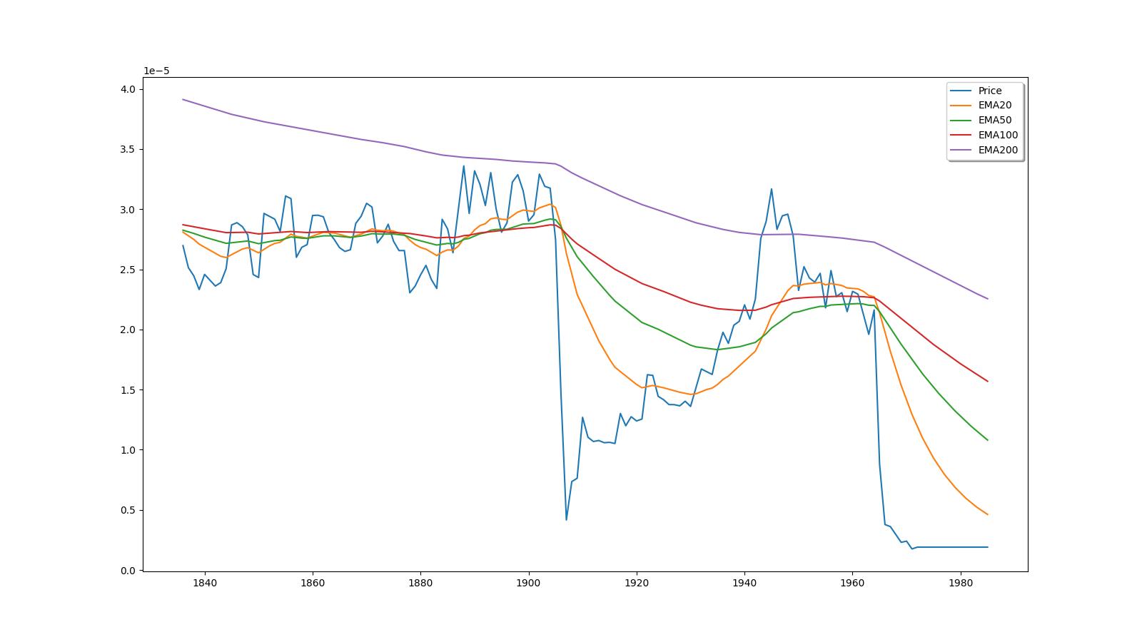 TraDove B2BCoin Exponential Moving Averages