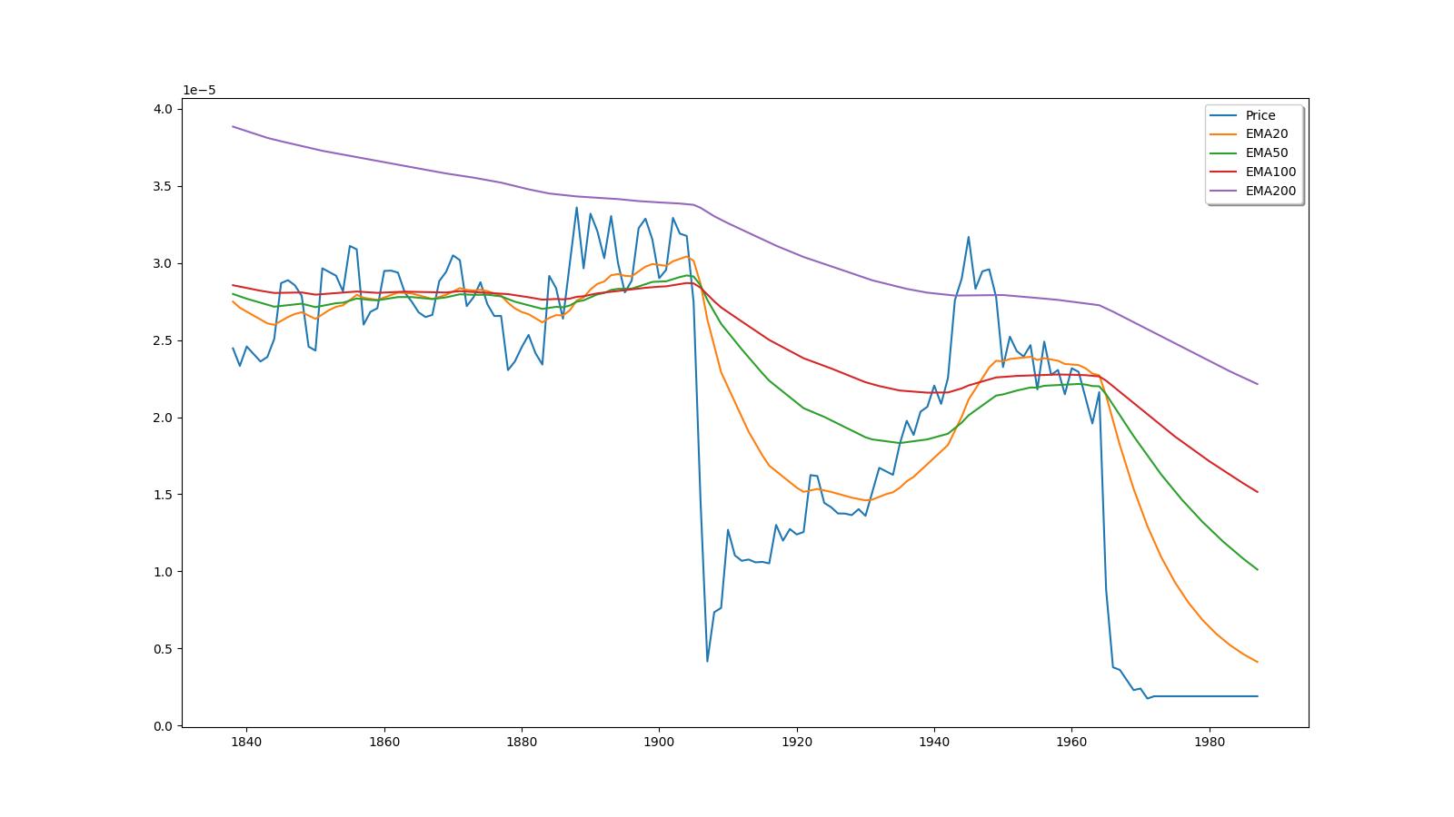 TraDove B2BCoin Exponential Moving Averages