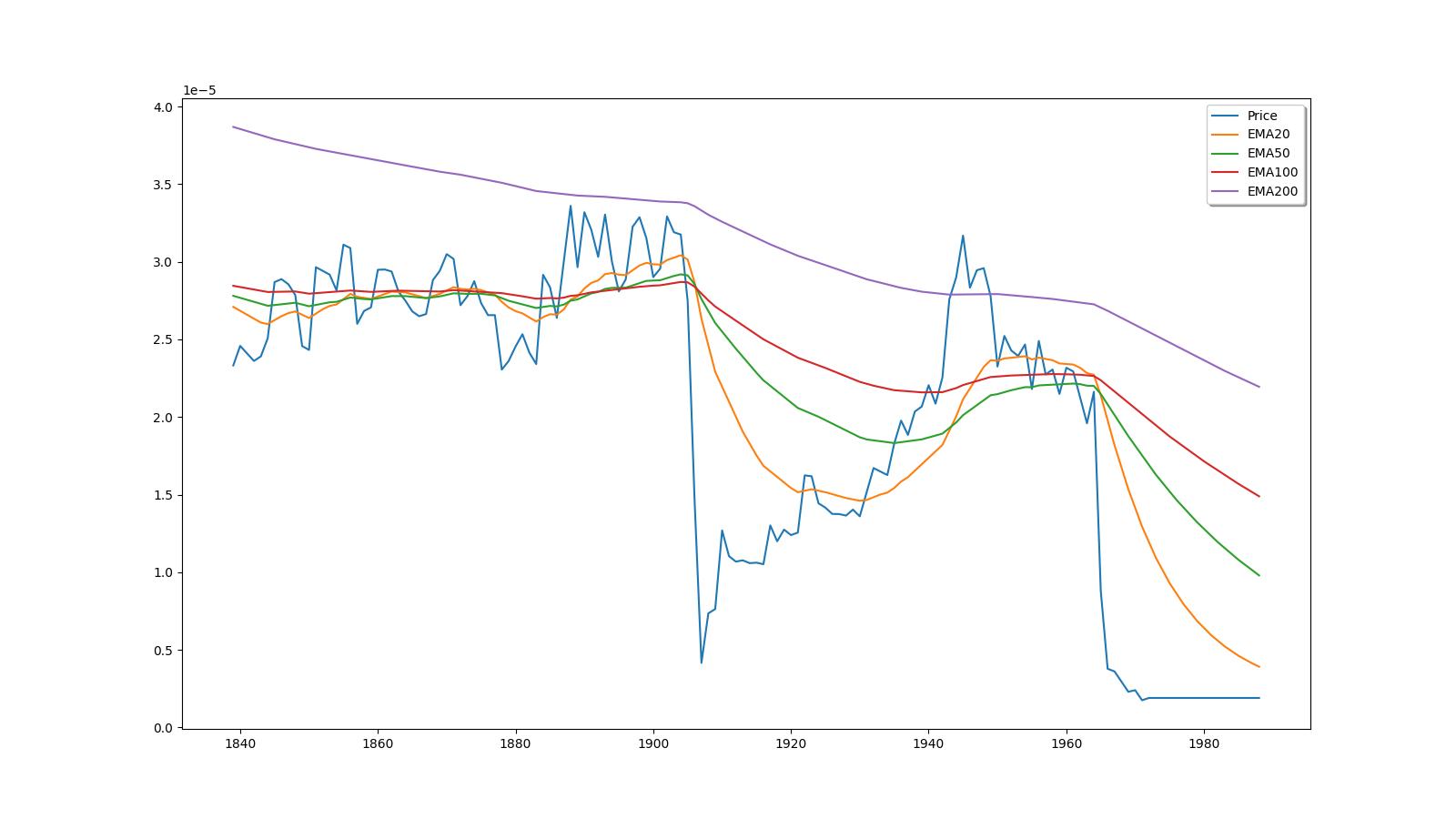 TraDove B2BCoin Exponential Moving Averages