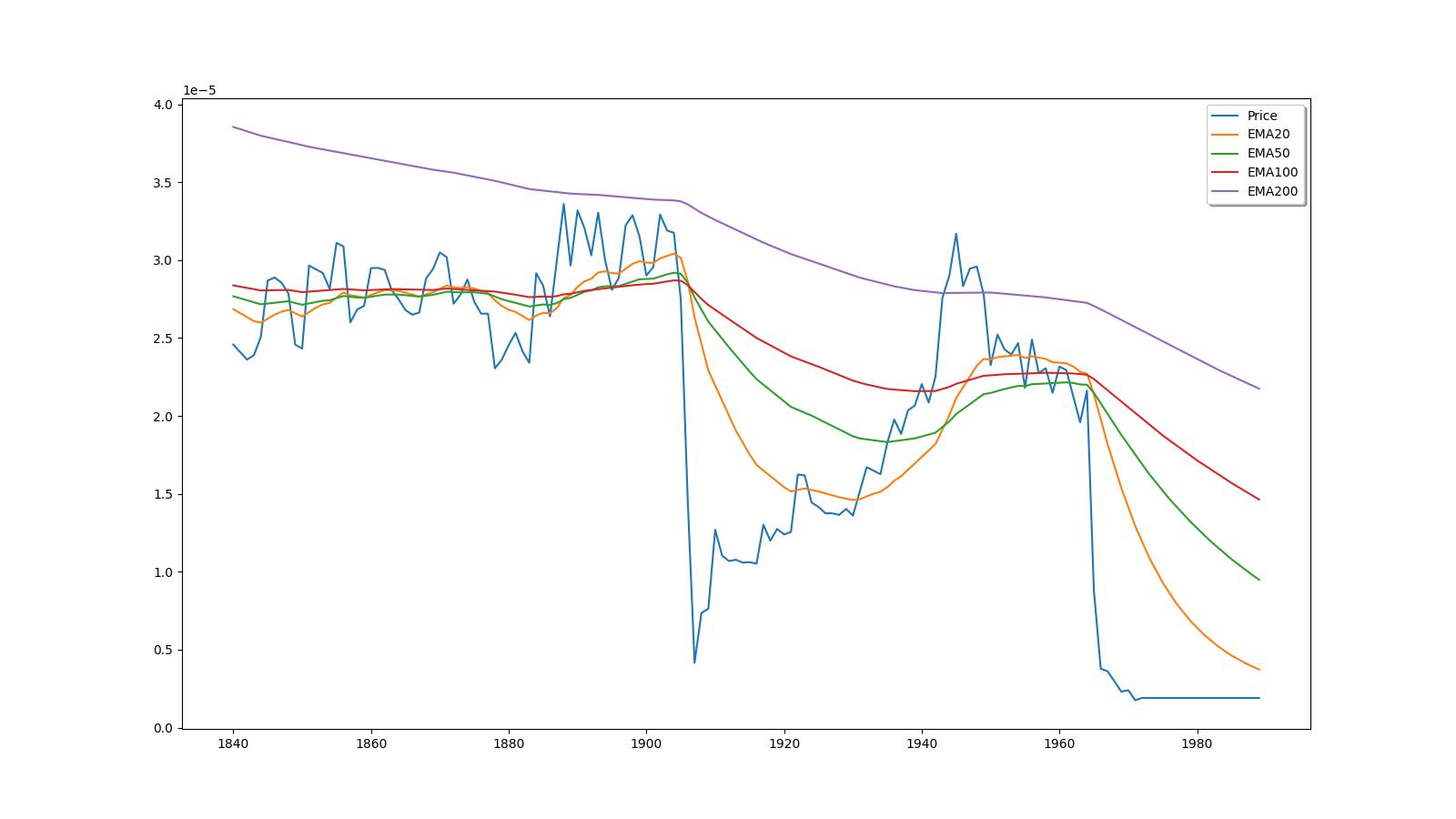 TraDove B2BCoin Exponential Moving Averages