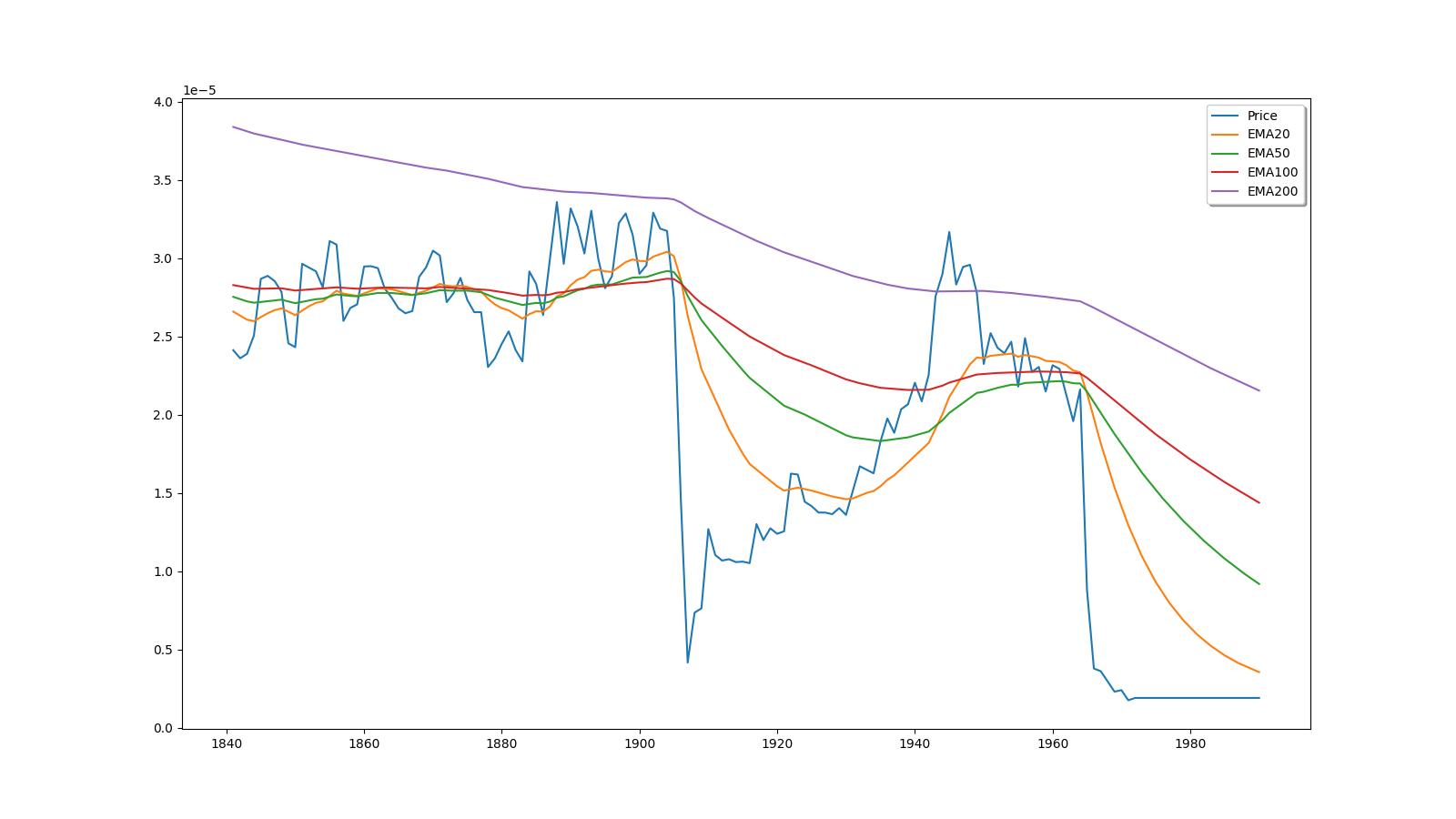 TraDove B2BCoin Exponential Moving Averages