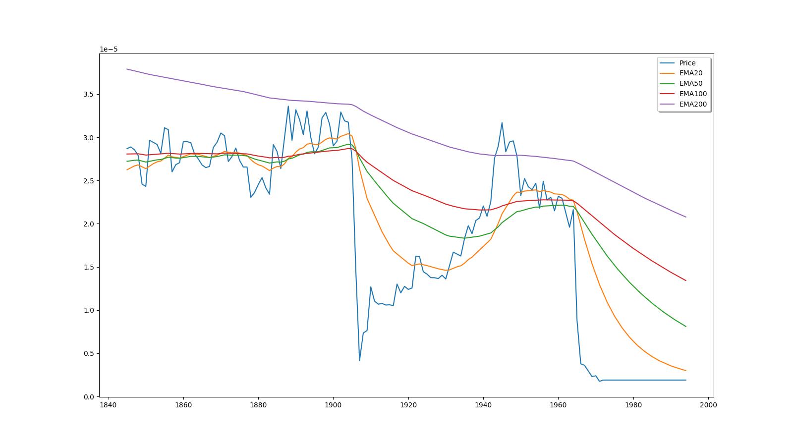 TraDove B2BCoin Exponential Moving Averages