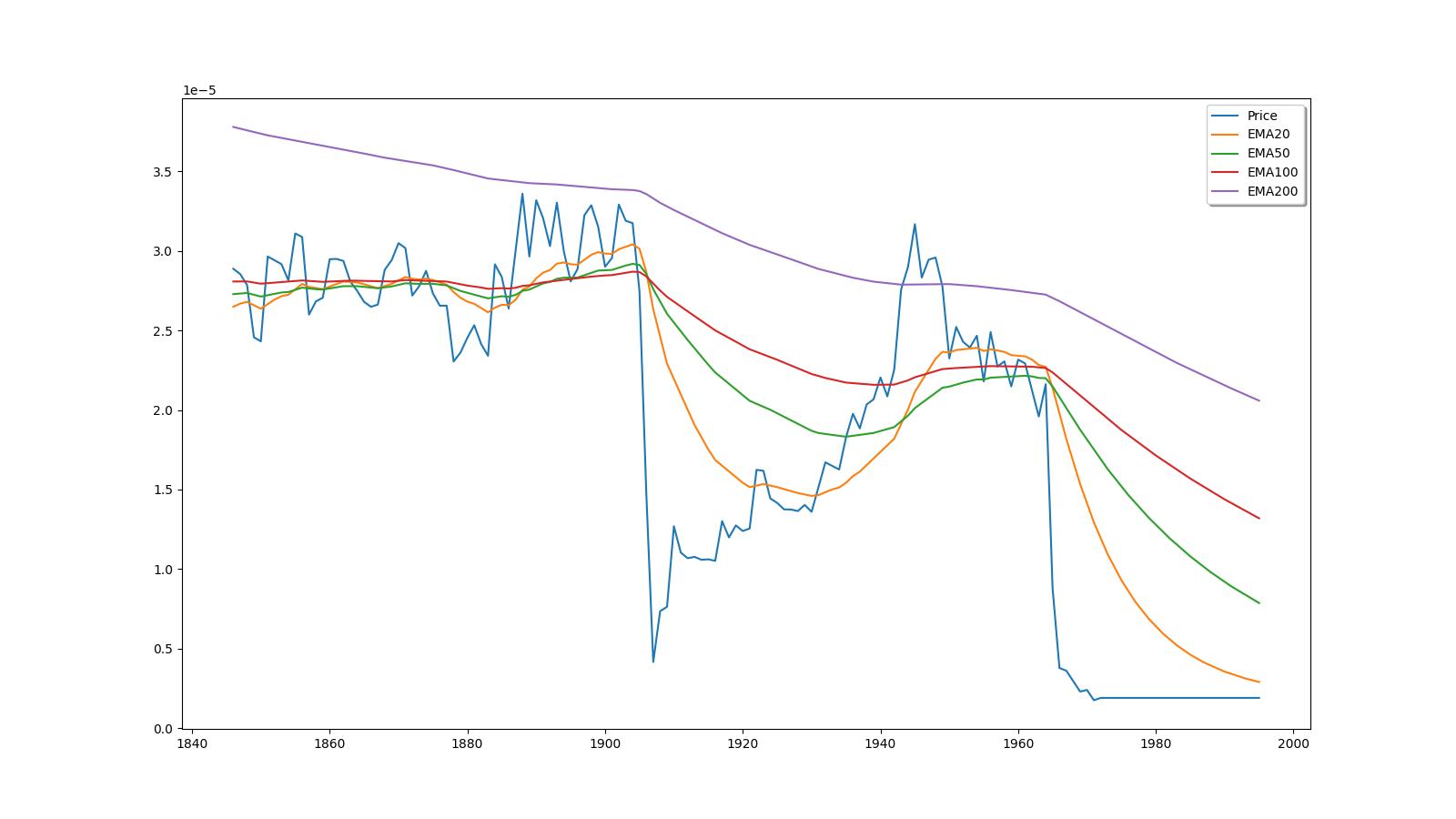 TraDove B2BCoin Exponential Moving Averages