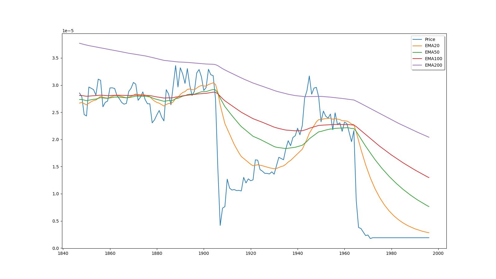 TraDove B2BCoin Exponential Moving Averages
