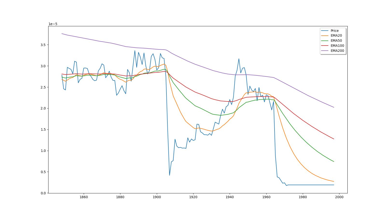 TraDove B2BCoin Exponential Moving Averages