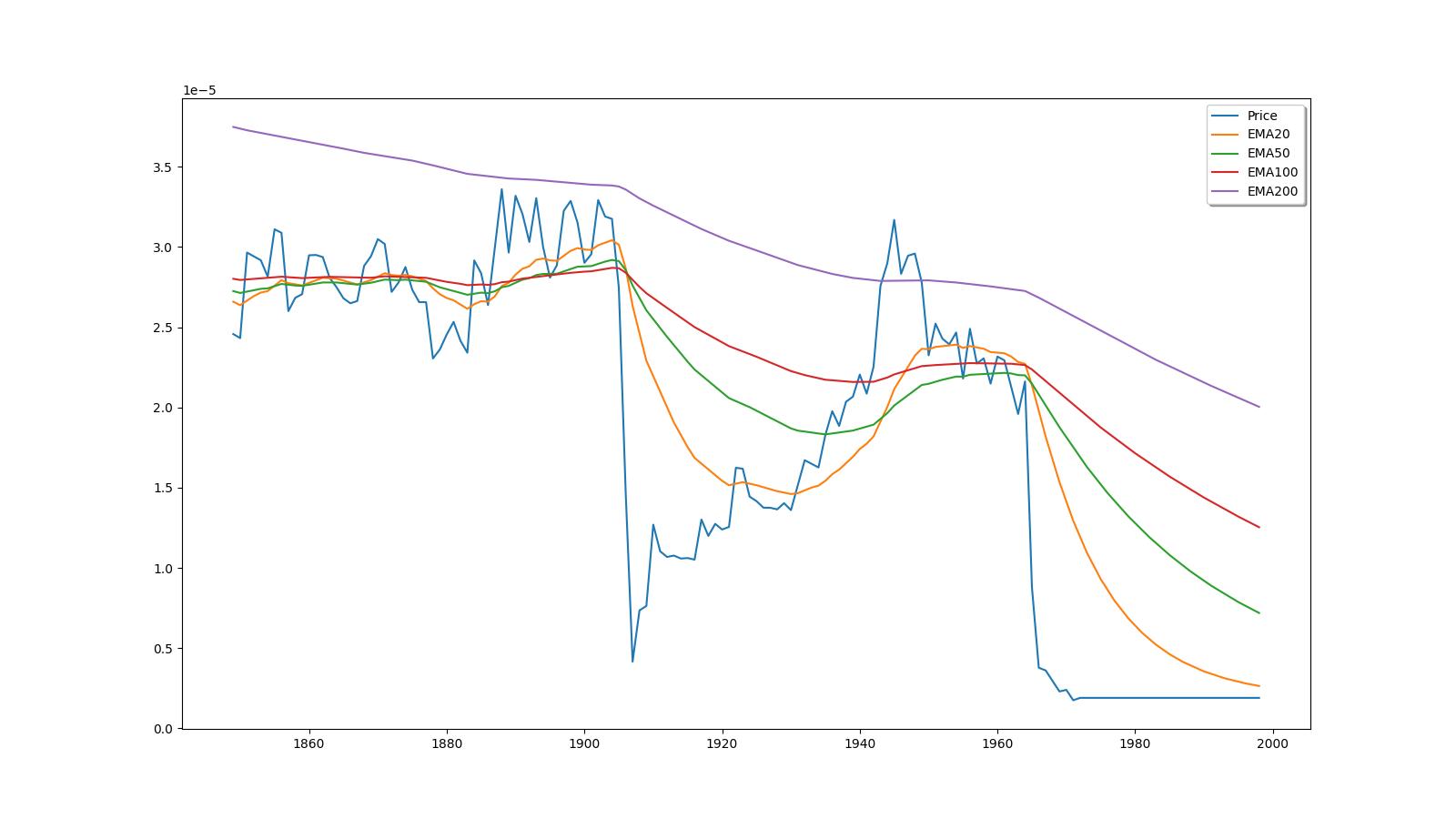 TraDove B2BCoin Exponential Moving Averages
