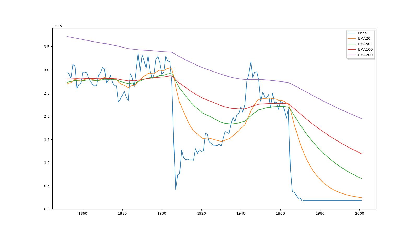 TraDove B2BCoin Exponential Moving Averages
