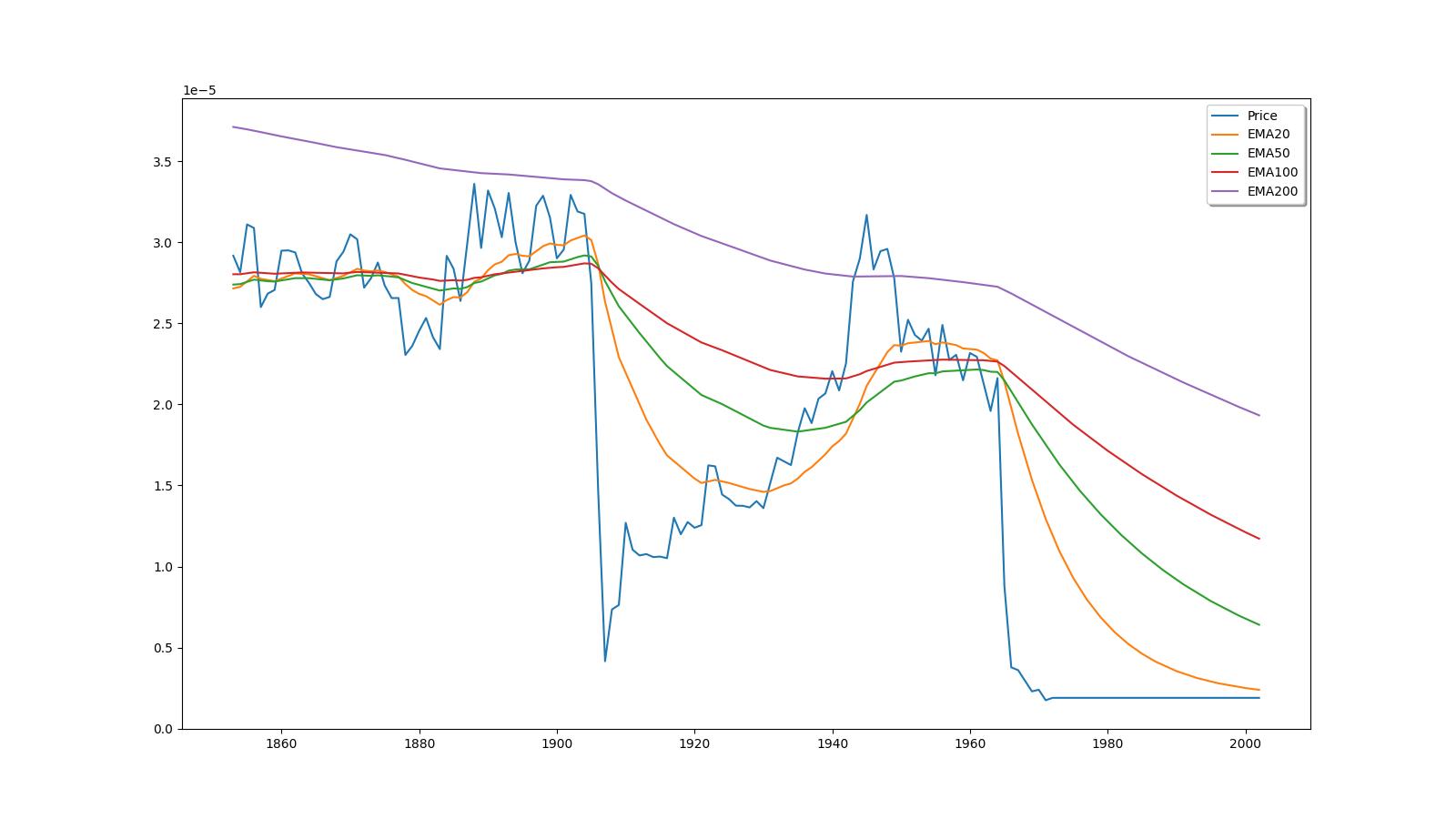 TraDove B2BCoin Exponential Moving Averages