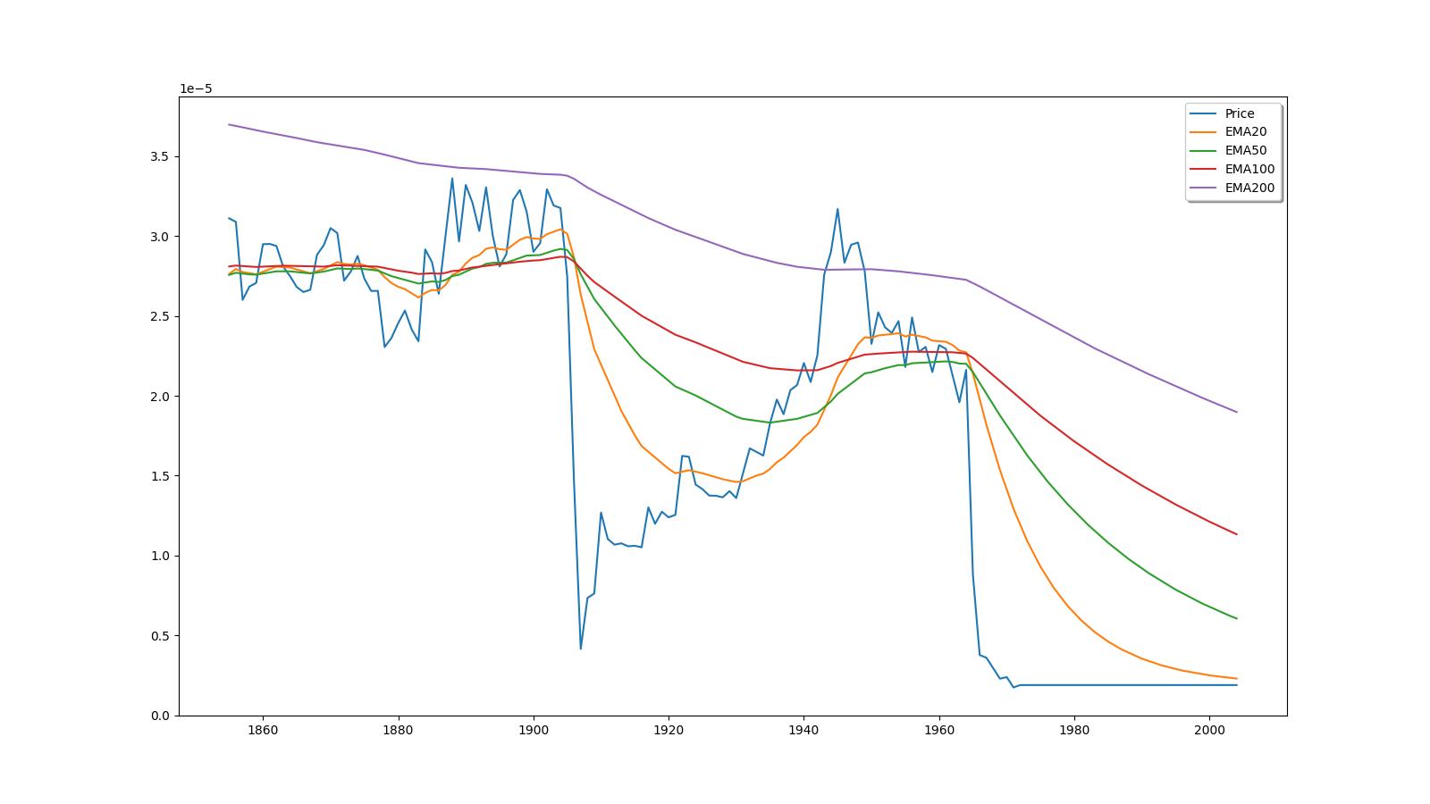 TraDove B2BCoin Exponential Moving Averages