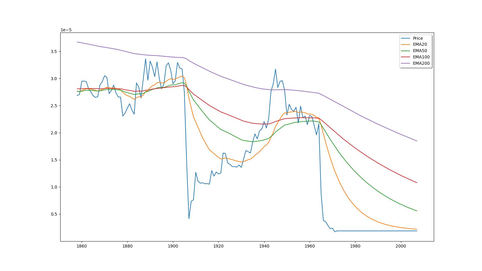 TraDove B2BCoin Exponential Moving Averages