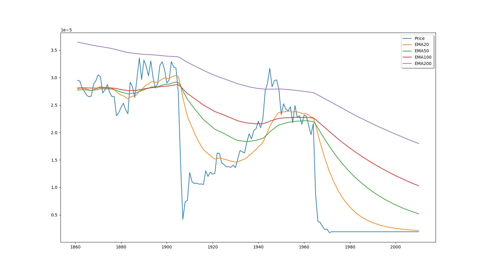 TraDove B2BCoin Exponential Moving Averages