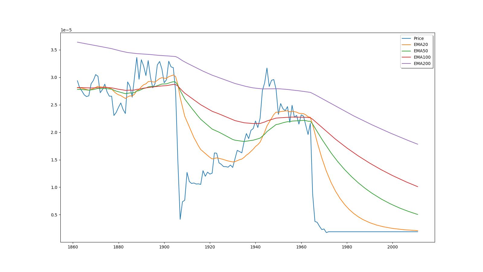 TraDove B2BCoin Exponential Moving Averages