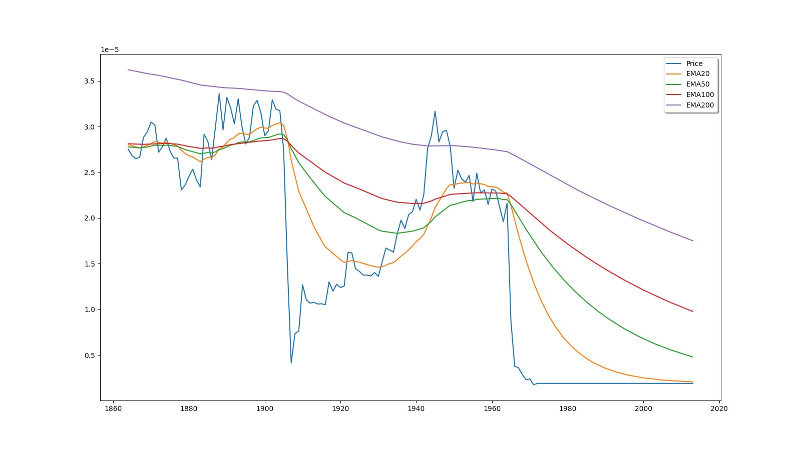TraDove B2BCoin Exponential Moving Averages