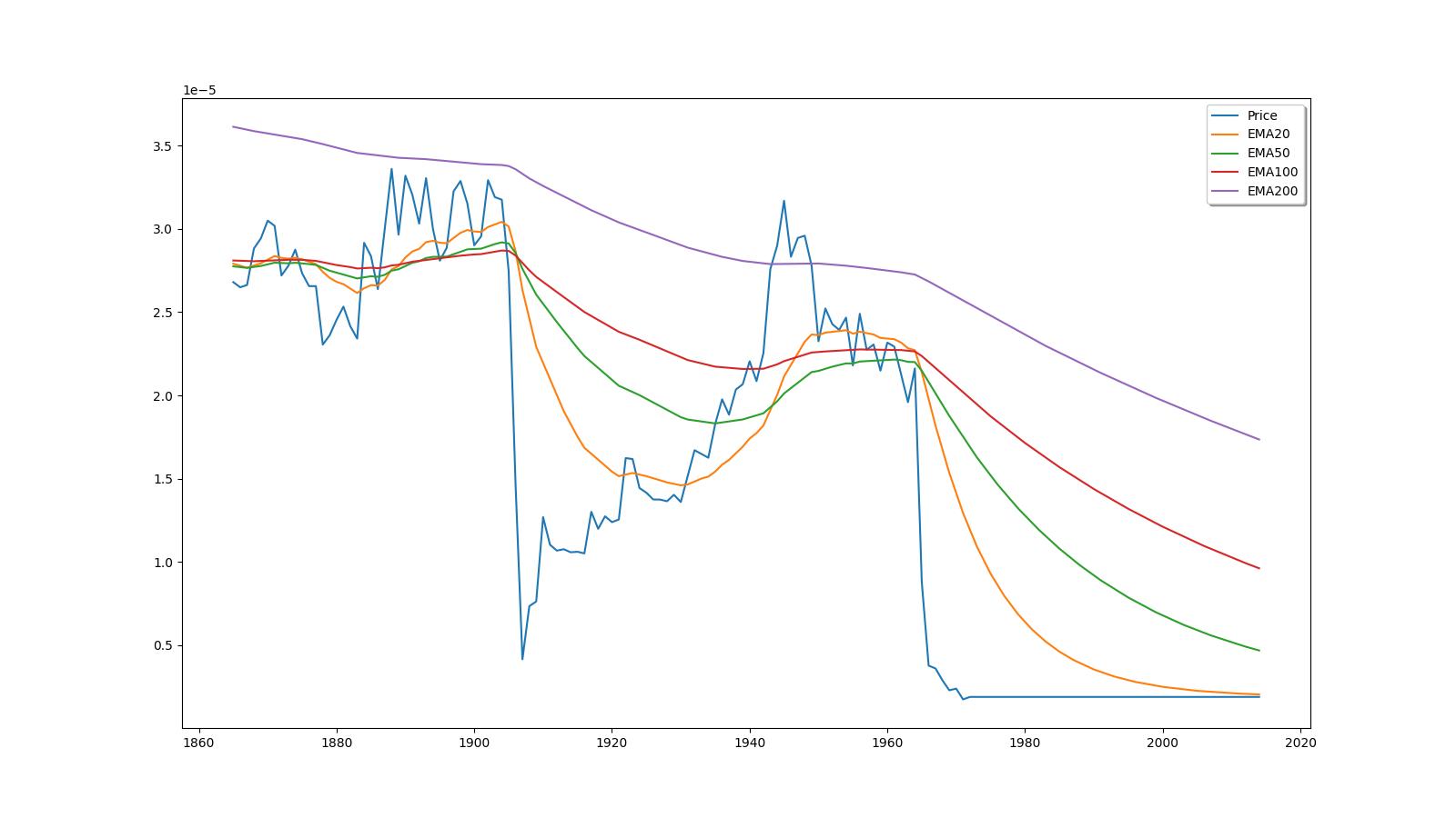 TraDove B2BCoin Exponential Moving Averages