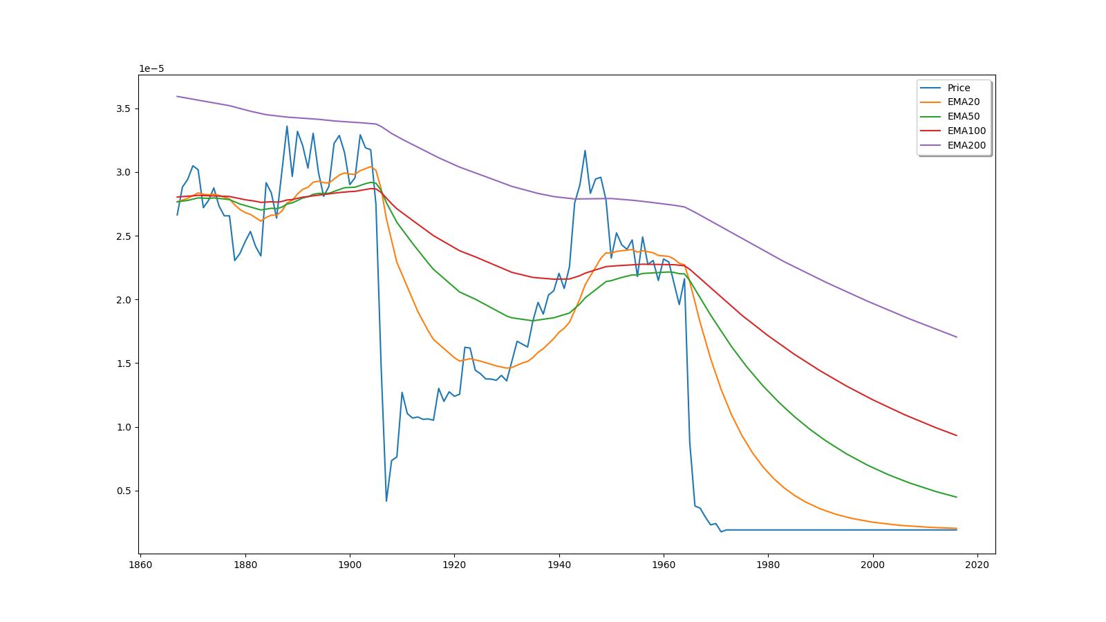 TraDove B2BCoin Exponential Moving Averages
