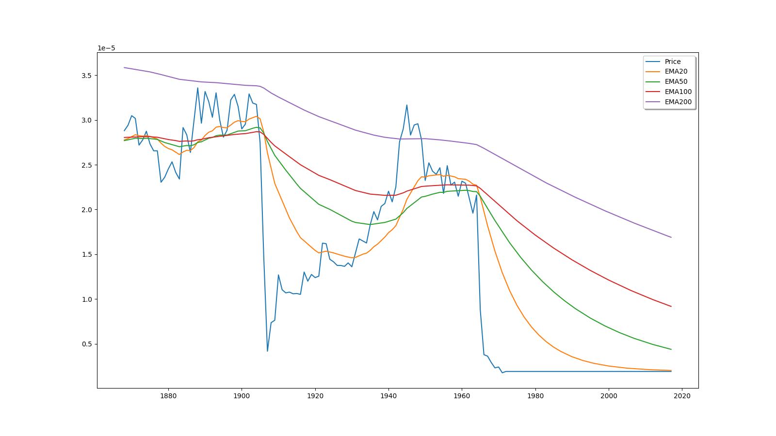 TraDove B2BCoin Exponential Moving Averages