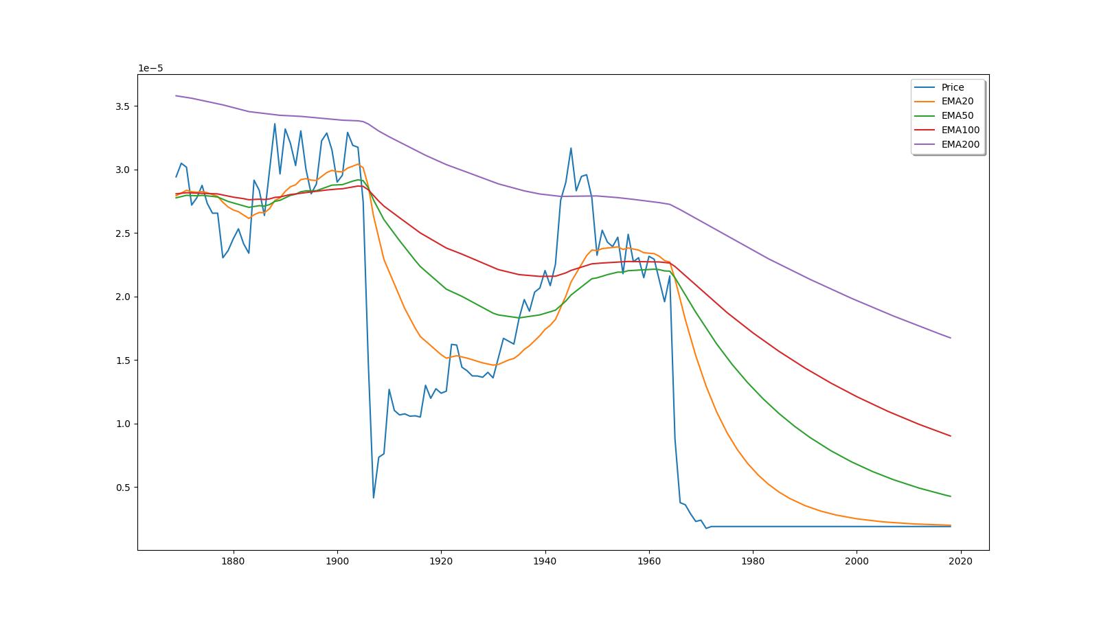 TraDove B2BCoin Exponential Moving Averages