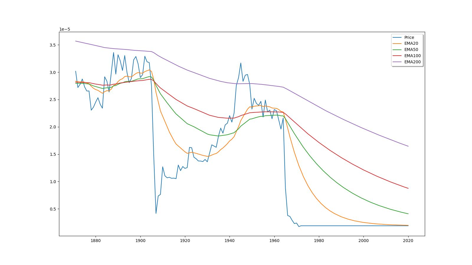 TraDove B2BCoin Exponential Moving Averages