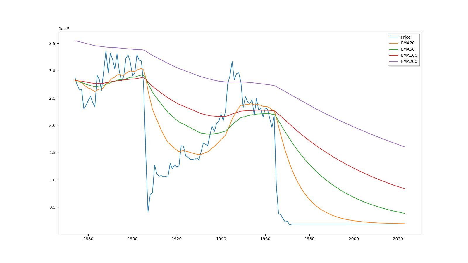 TraDove B2BCoin Exponential Moving Averages