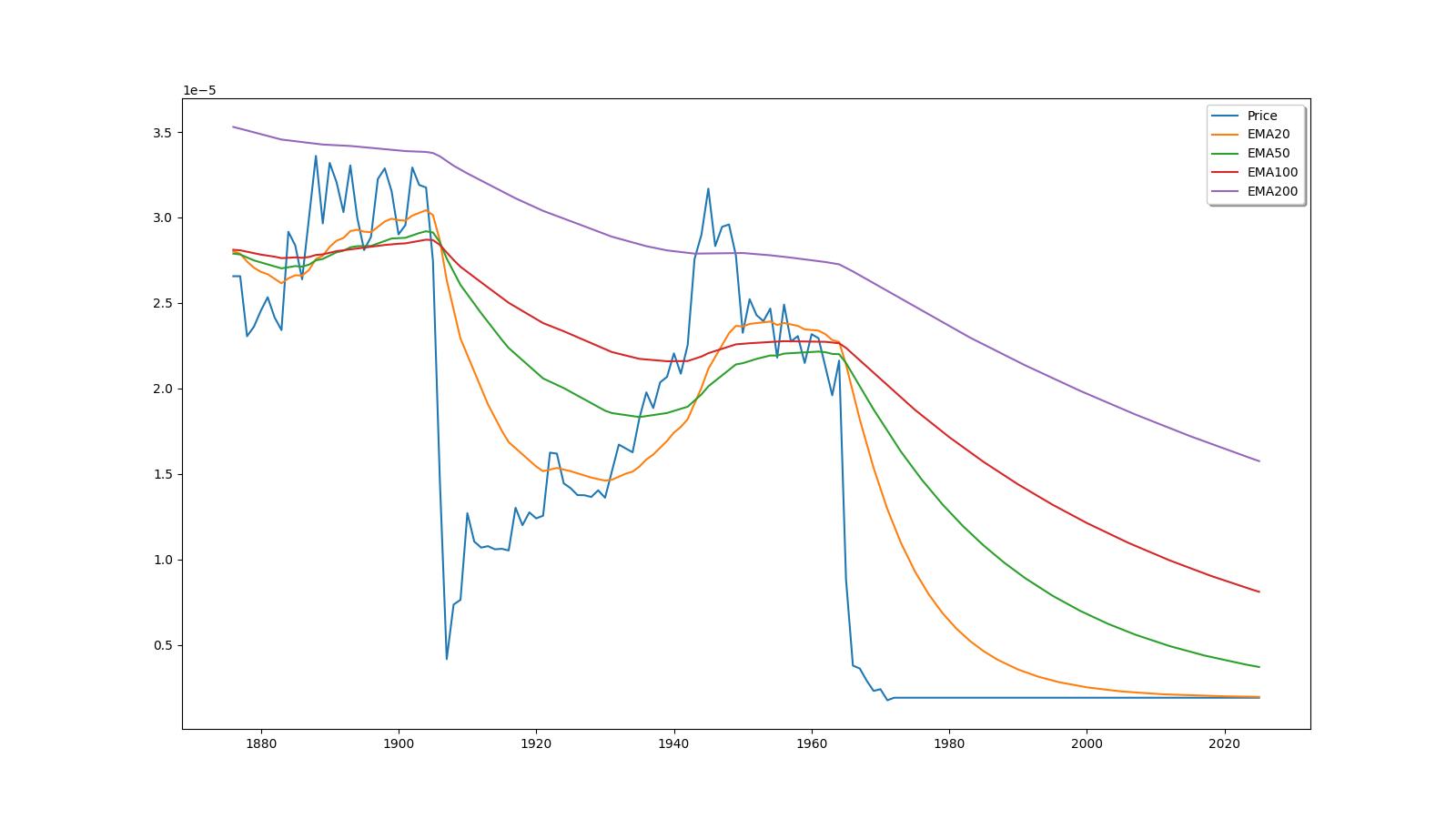 TraDove B2BCoin Exponential Moving Averages