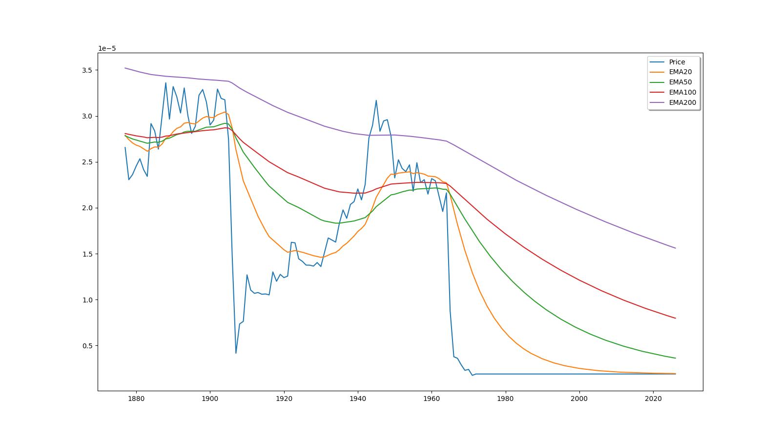 TraDove B2BCoin Exponential Moving Averages
