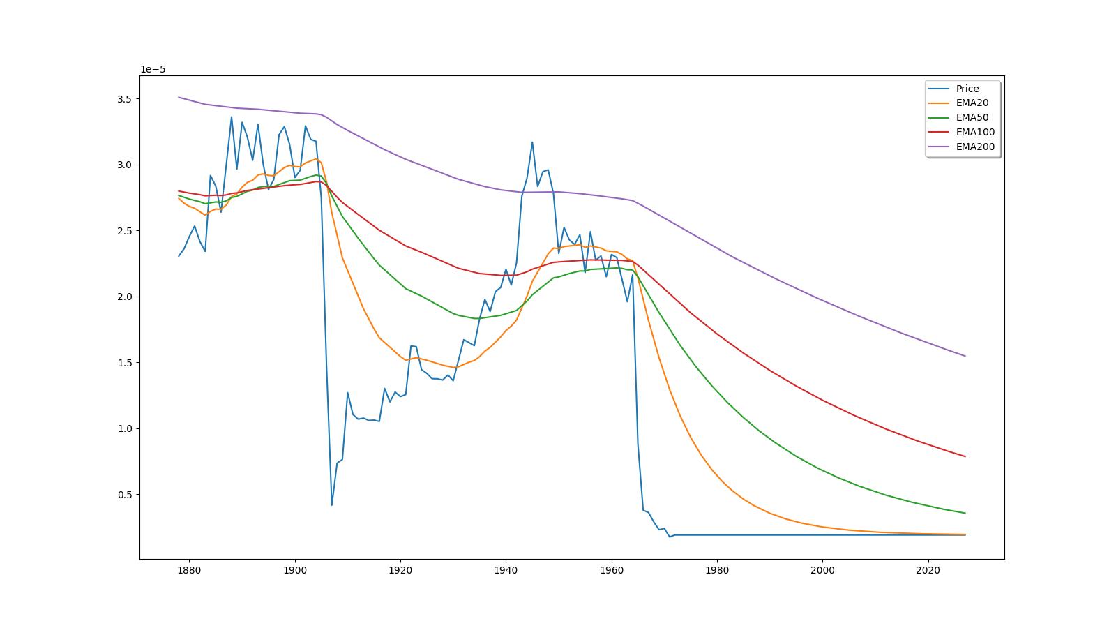 TraDove B2BCoin Exponential Moving Averages