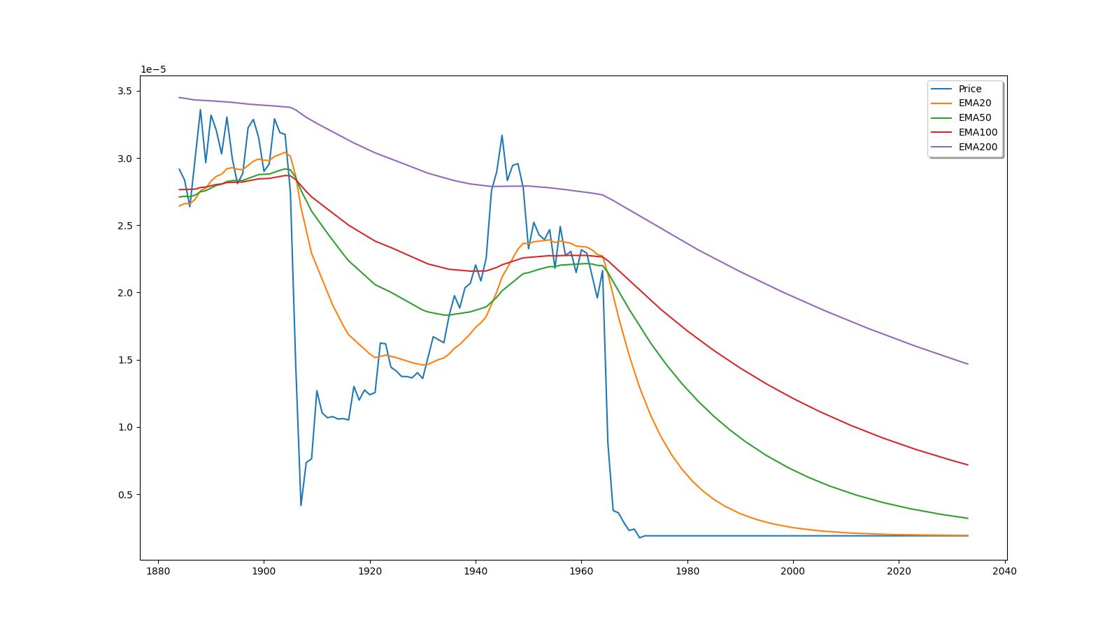 TraDove B2BCoin Exponential Moving Averages