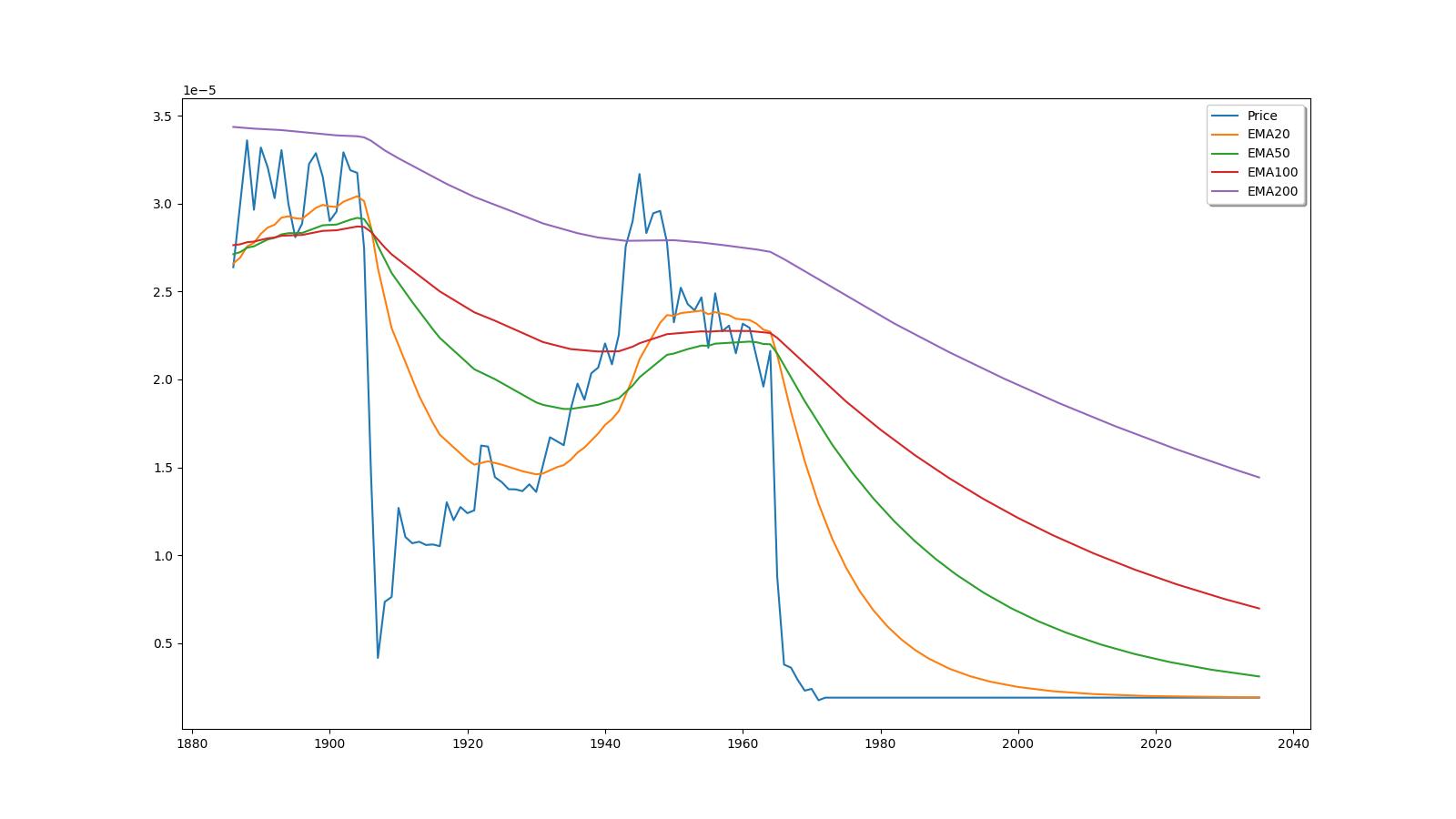 TraDove B2BCoin Exponential Moving Averages