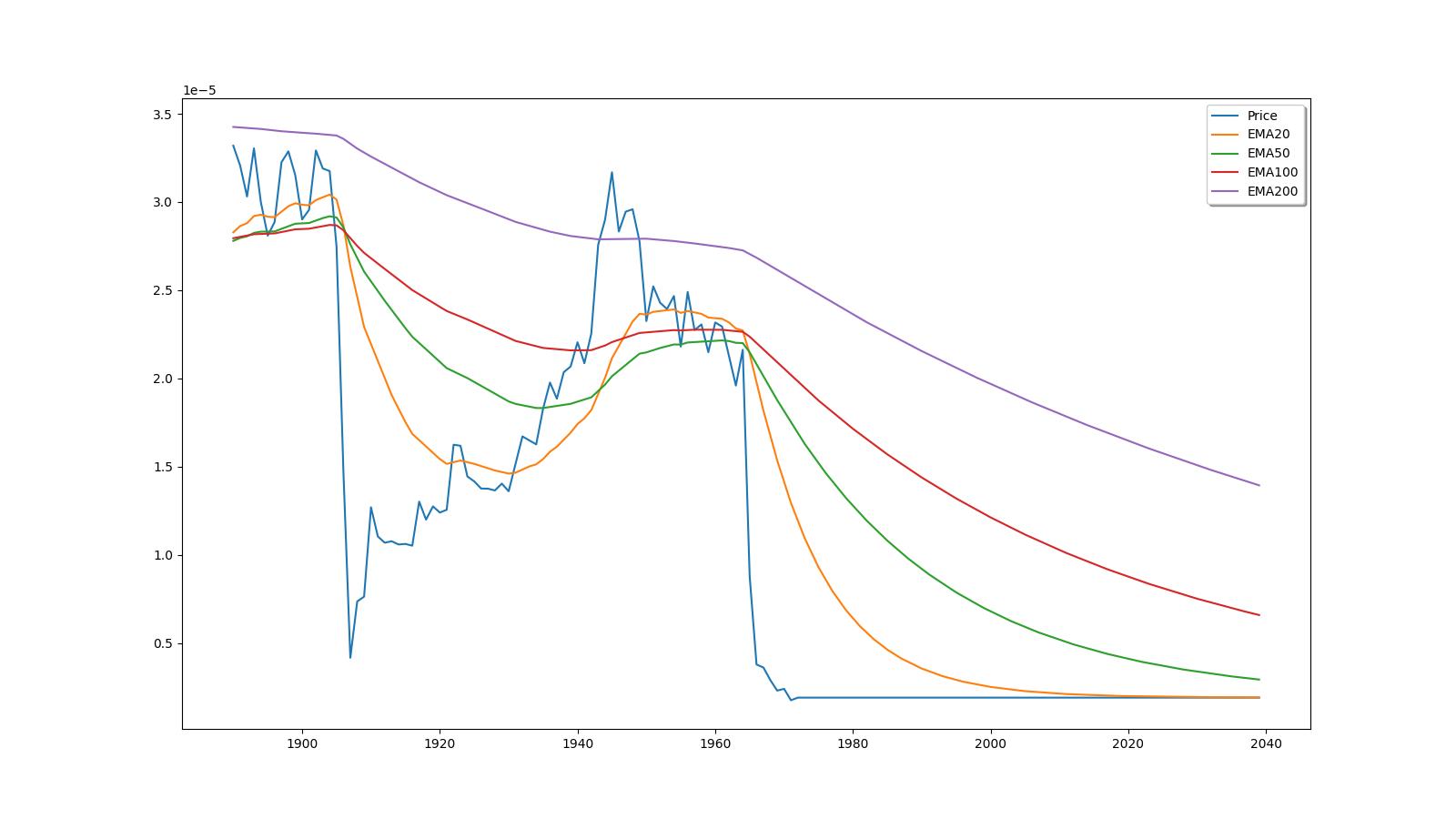 TraDove B2BCoin Exponential Moving Averages