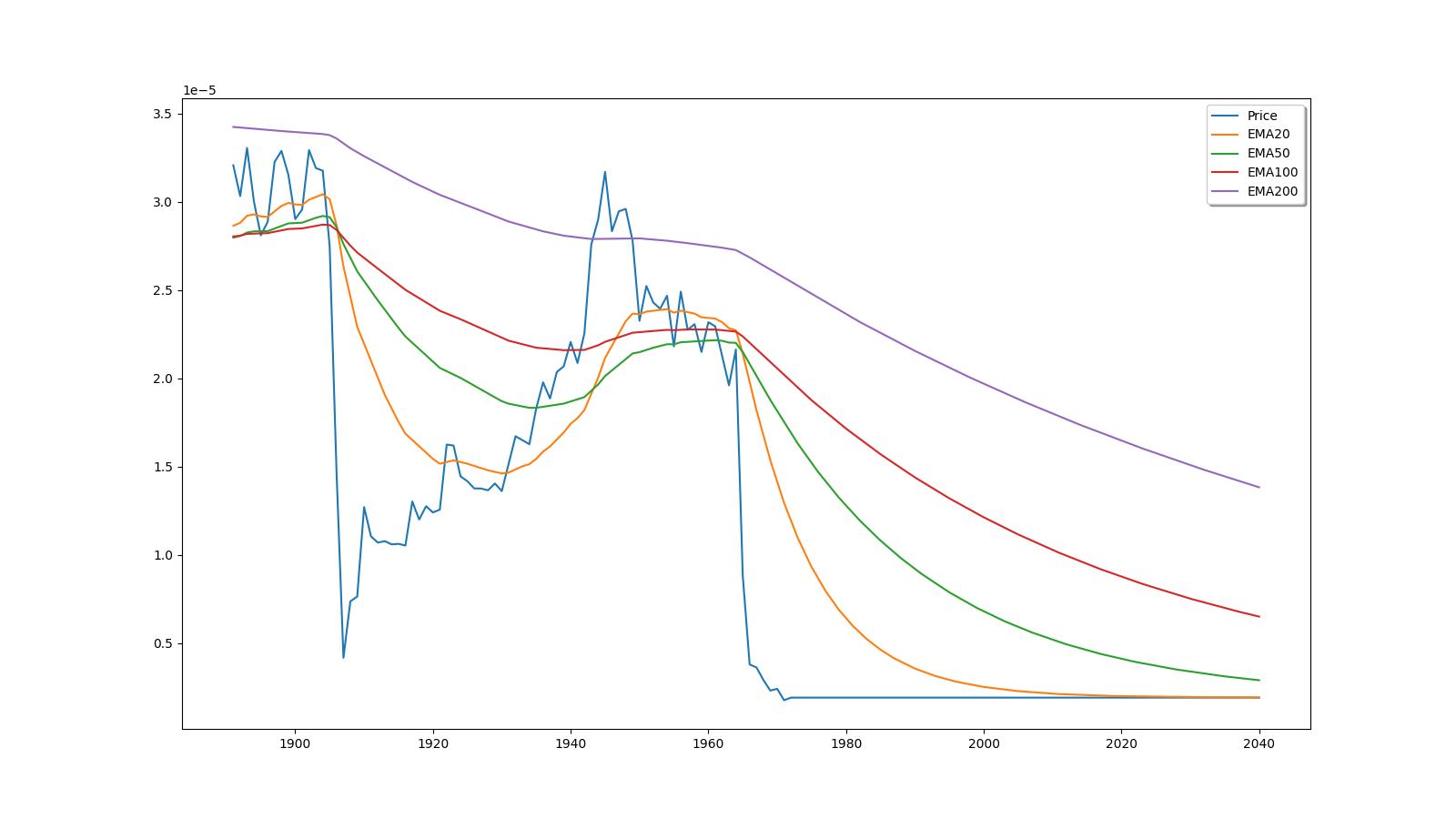 TraDove B2BCoin Exponential Moving Averages