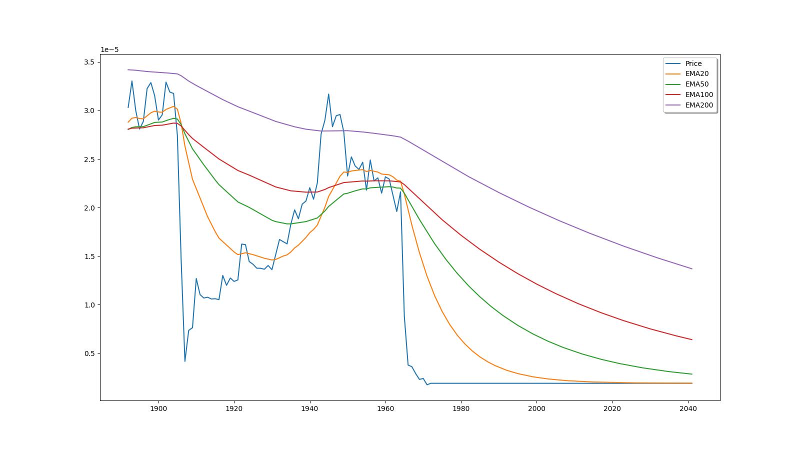 TraDove B2BCoin Exponential Moving Averages