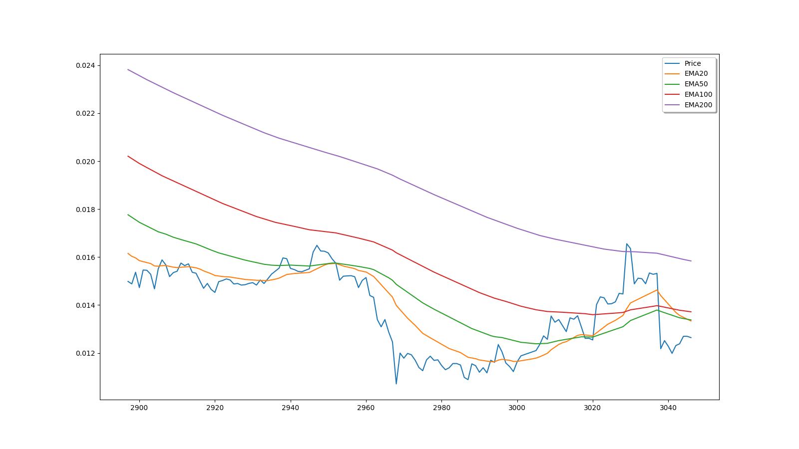 B2BX Exponential Moving Averages
