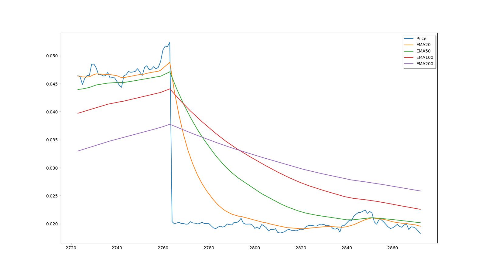 B2BX Exponential Moving Averages