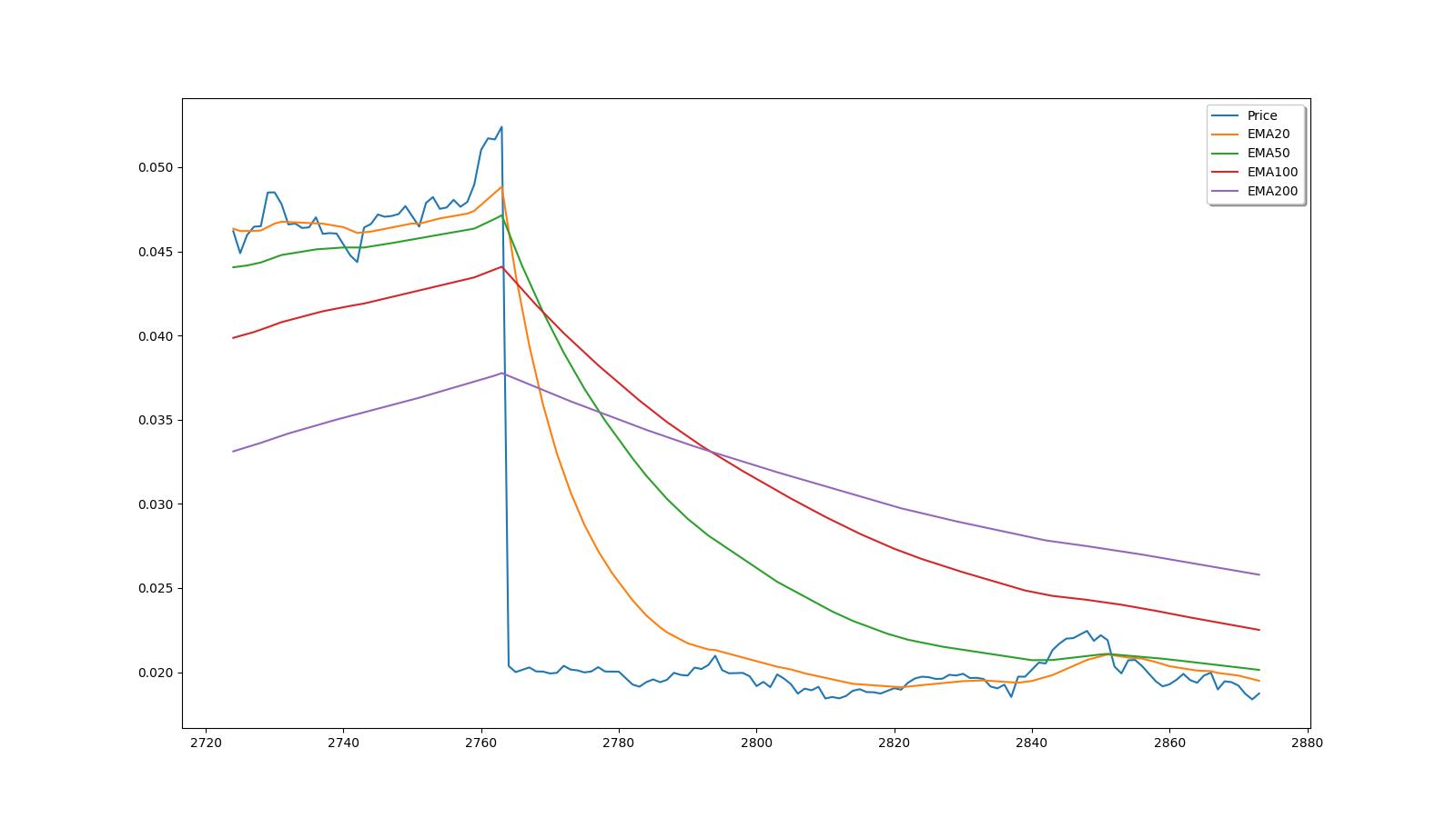 B2BX Exponential Moving Averages