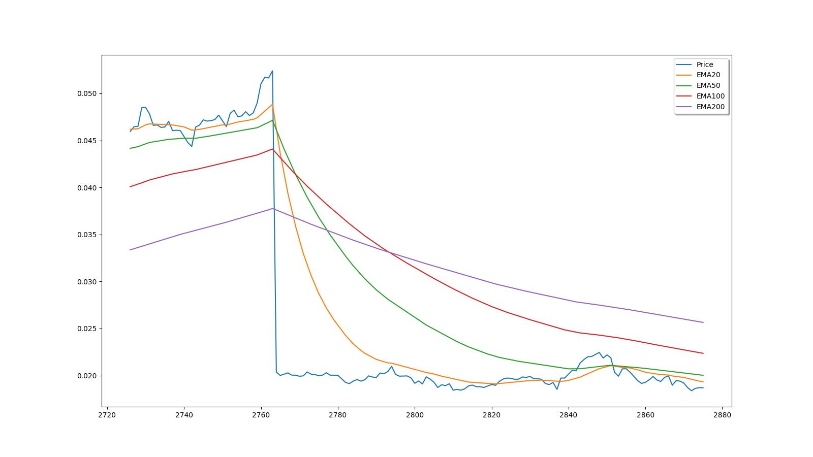 B2BX Exponential Moving Averages