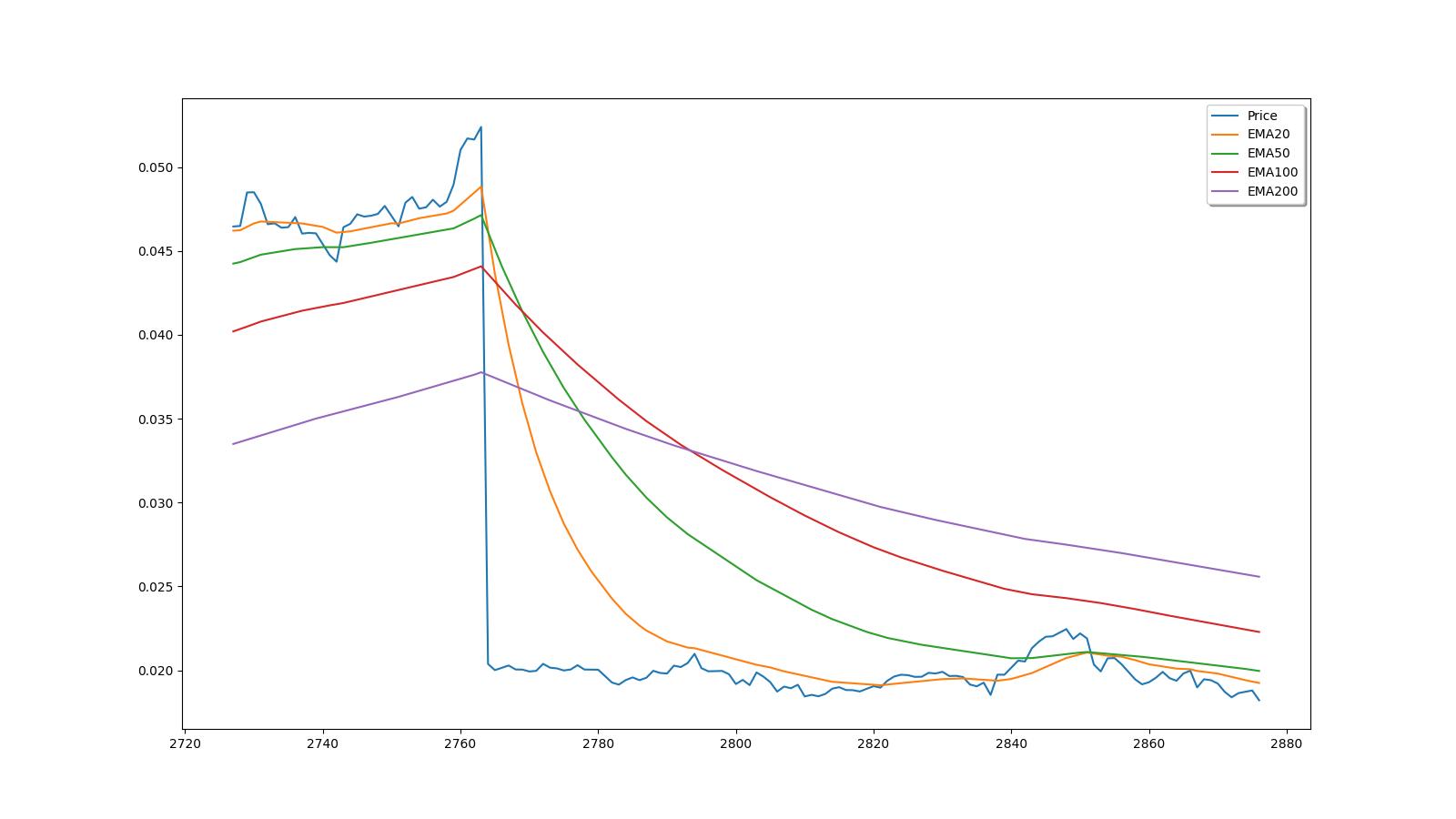 B2BX Exponential Moving Averages