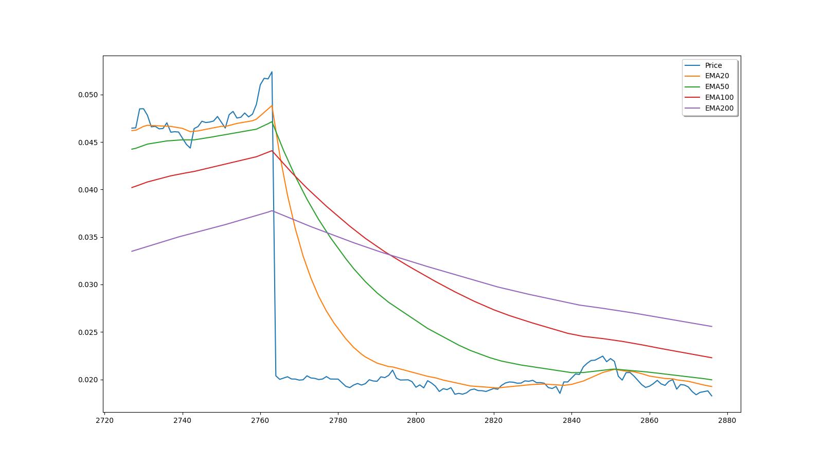 B2BX Exponential Moving Averages